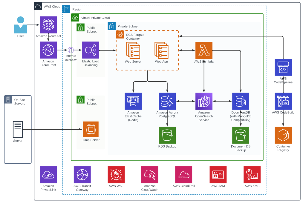 CloudX Supports Ed-Tech Platform on its AWS Adoption Journey – CloudX